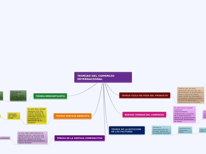 TEORIAS DEL COMERCIO INTERNACIONAL - Mind Map