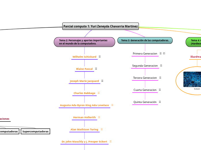 Parcial computo 1: Yuri Zeneyda Chavarria ...- Mind Map
