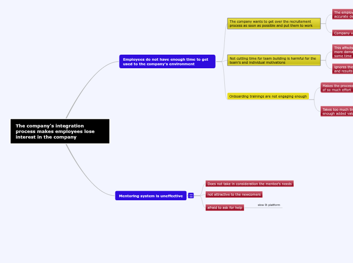 Hypothesis tree - Mind Map