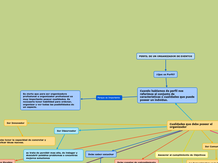 PERFIL DE UN ORGANIZADOR DE EVENTOS - Mind Map
