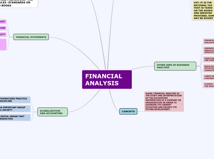 FINANCIAL ANALYSIS - Mind Map