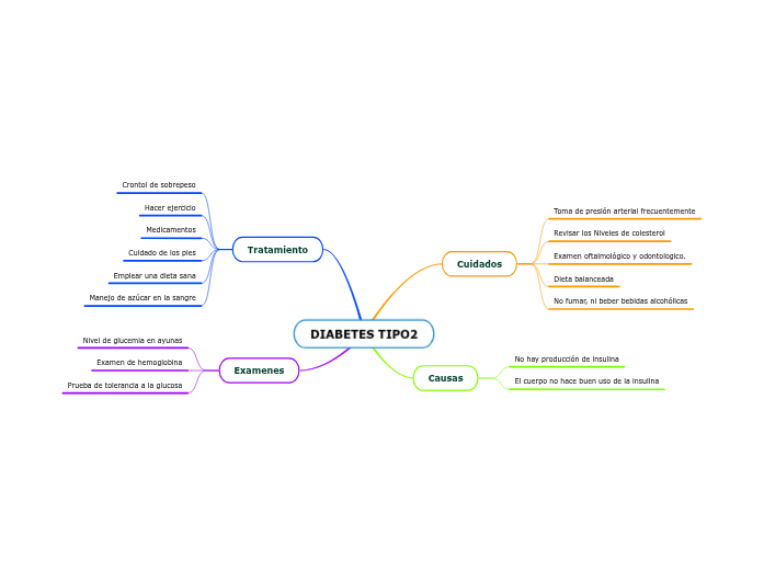 DIABETES TIPO2 - Mind Map