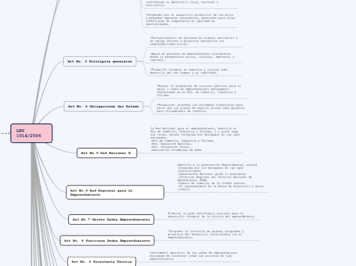 LEY Ley 1014 2006 - Mind Map