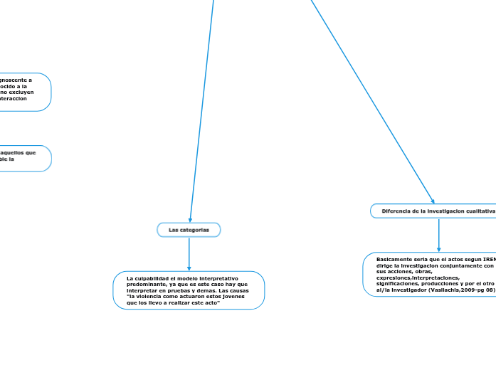 FUNDAMENTOS ONTOLOGICOS Y EPISTEMOLOGICOS ...- Mind Map