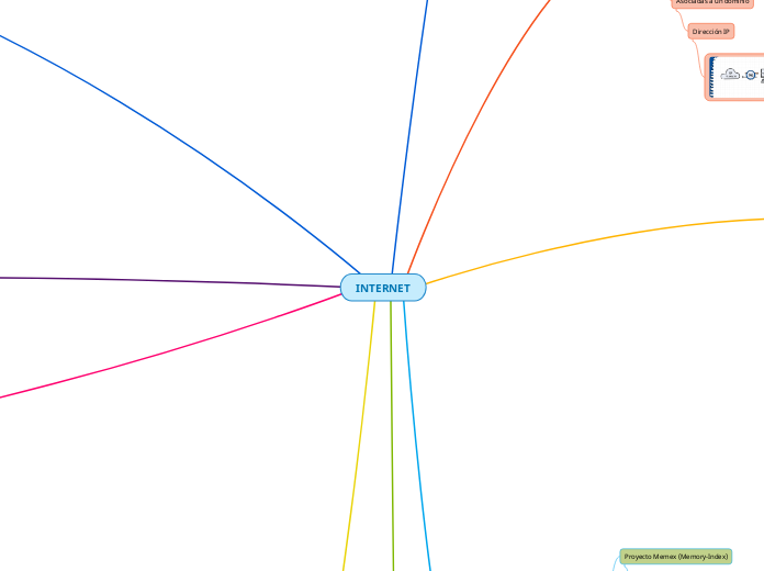 INTERNET - Mind Map