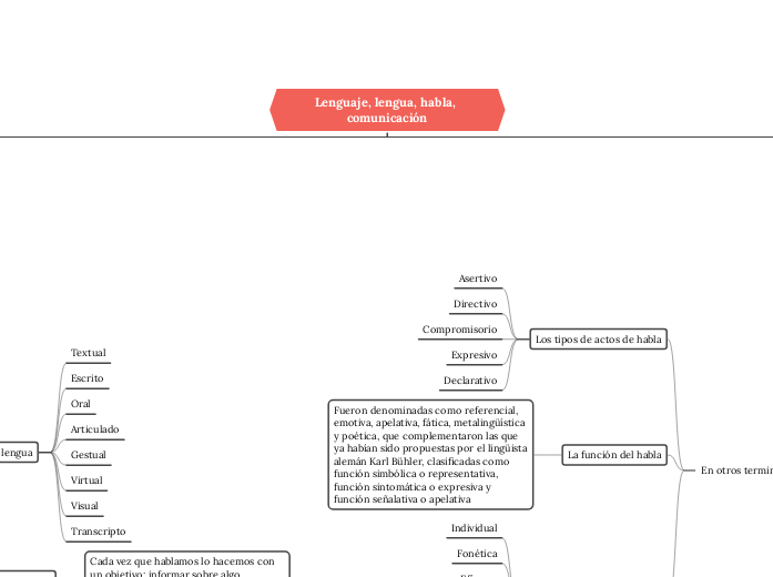 Lenguaje, lengua, habla, comunicación - Mind Map