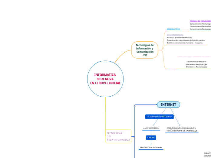 INFORMÁTICA EDUCATIVA EN EL NIVEL INICIA...- Mind Map