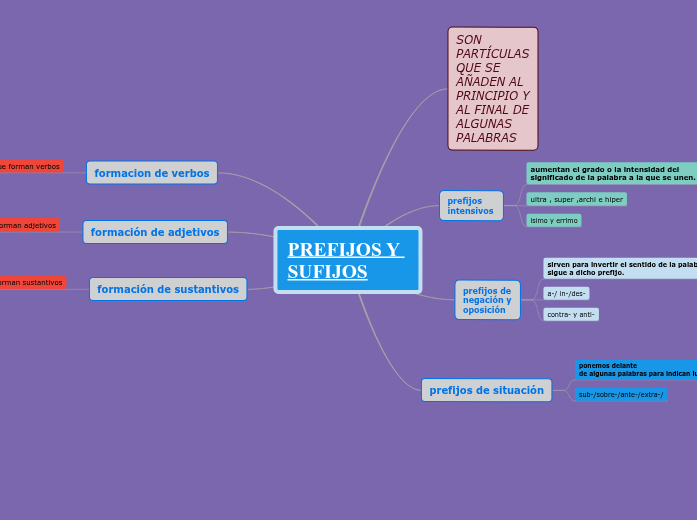 prefijos y sufijos - Mind Map