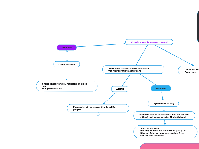 Ethnicity - Mind Map