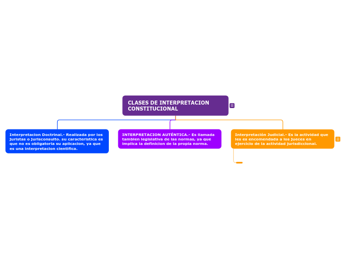 CLASES DE INTERPRETACION CONSTITUCIONAL - Mind Map