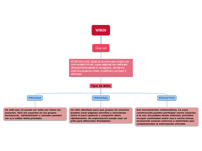 WIKIS - Mind Map