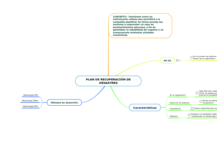 PLAN DE RECUPERACIÓN DE DESASTRES - Mind Map
