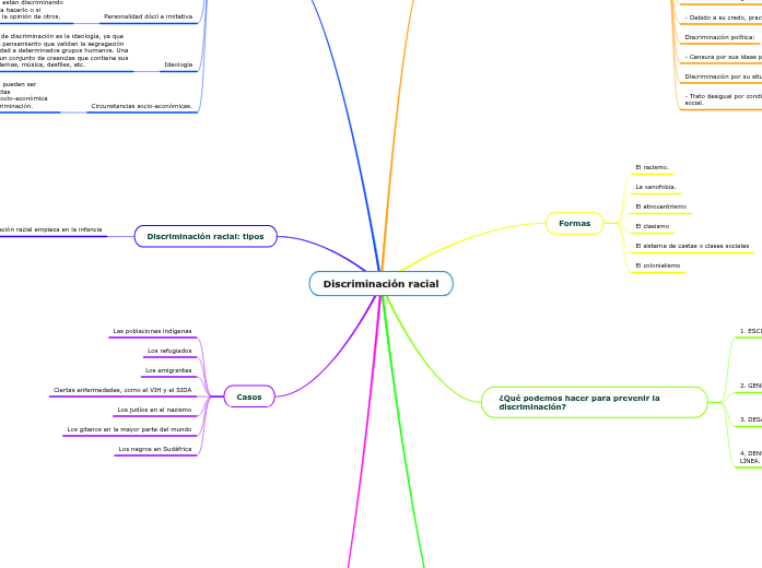 Discriminación racial - Mind Map