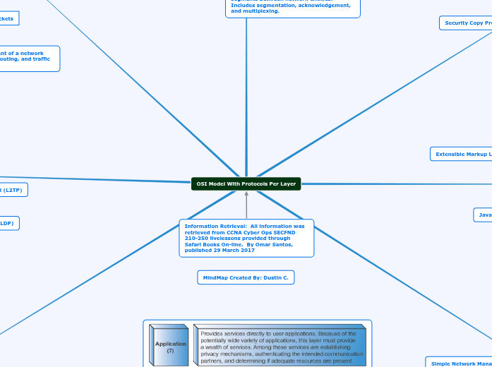OSI_Model_MindMap - Concept Map