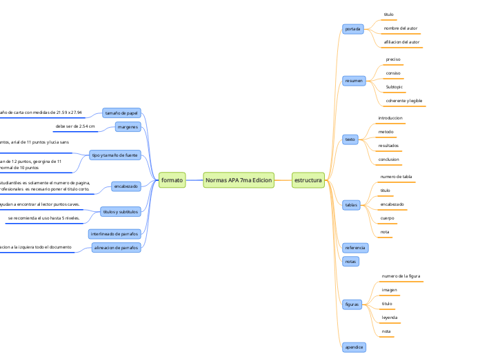 Normas APA 7ma Edicion - Mind Map