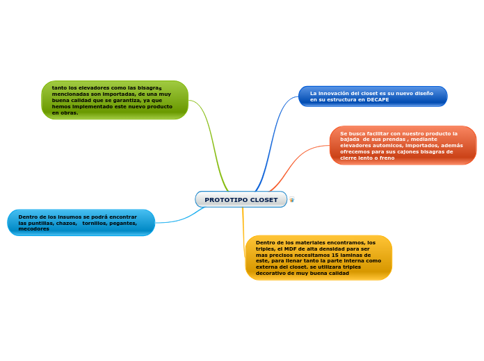 PROTOTIPO CLOSET - Mind Map