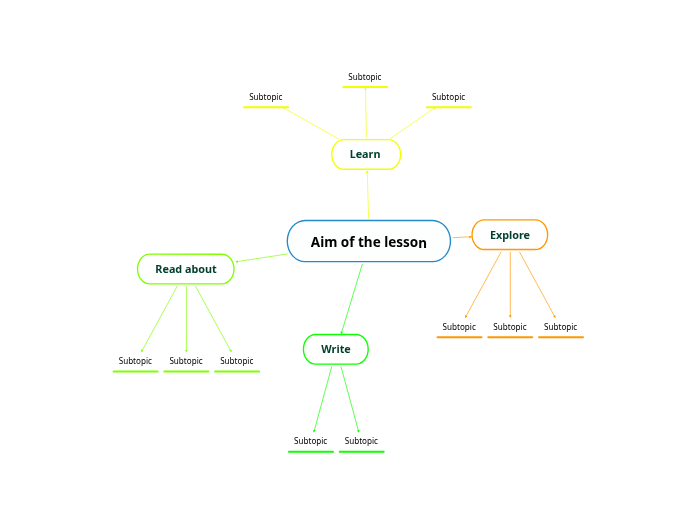 Aim of the lesson - Mind Map