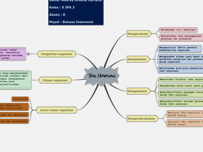 Teks Negosiasi - Mind Map
