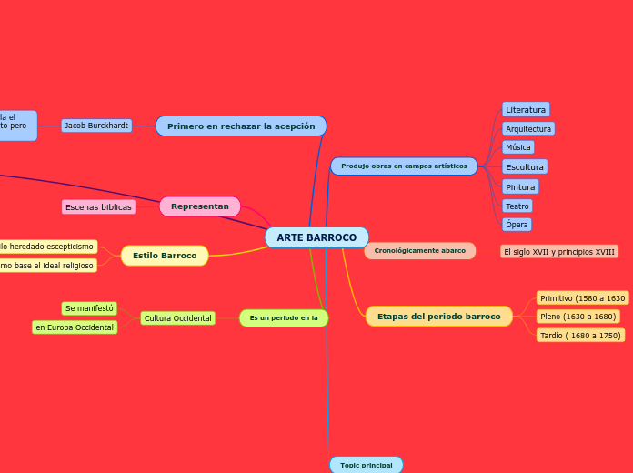 ARTE BARROCO - Mind Map