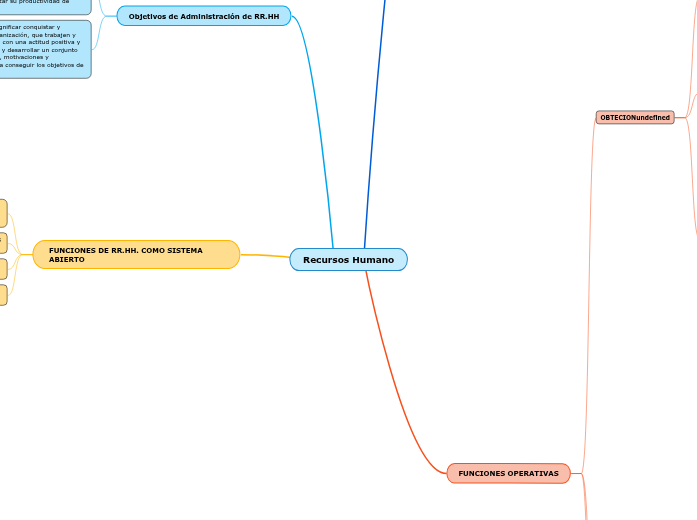 Recursos Humano - Mind Map
