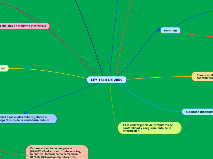 LEY 1314 DE 2009 - Mind Map