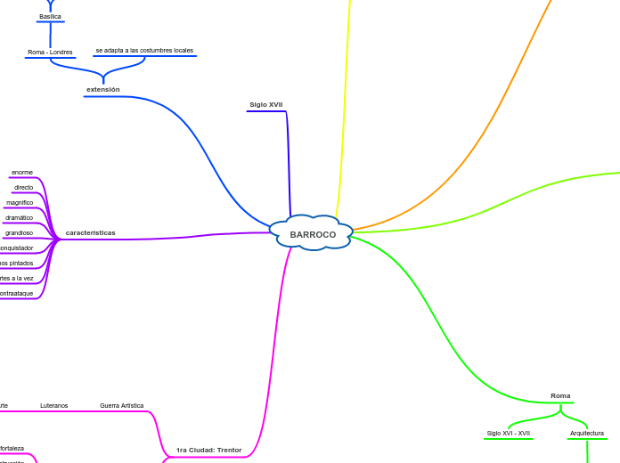 BARROCO - Mind Map