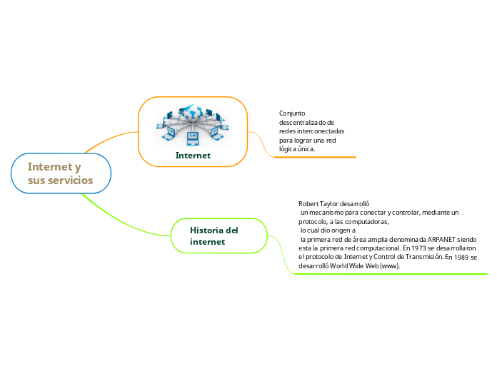 Internet y sus servicios - Mind Map