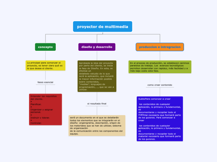multimedia | Mapa mental Mindomo