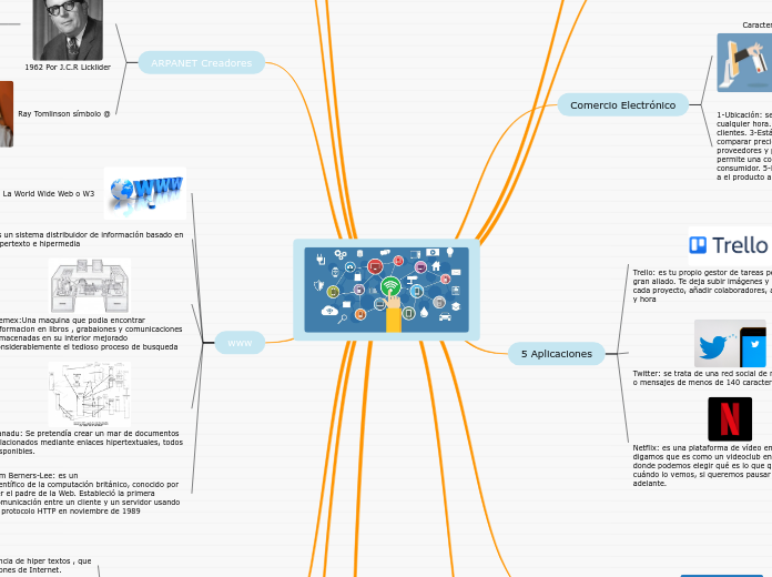 INTERNET - Mind Map