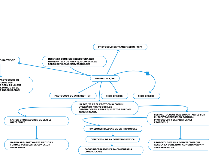 MODELO TCP/IP - Mind Map