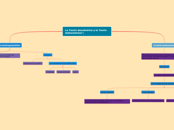 La Teoría Geocéntrica y la Teoría Heliocén...- Mind Map