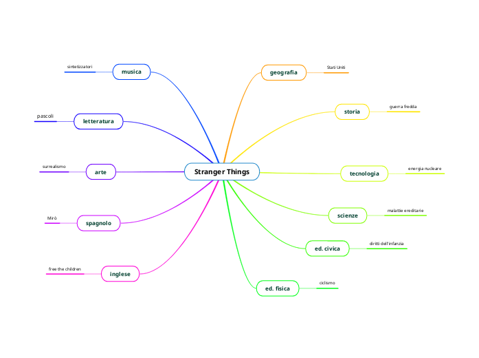 Stranger Things - Mind Map