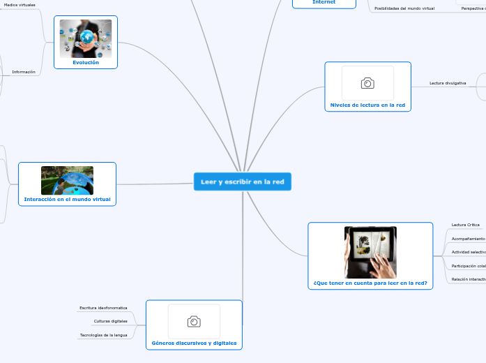 Leery escribir en la red - Mind Map