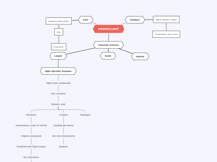 Organigrama - Mind Map