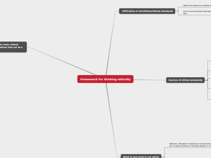 Framework for thinking ethically - Mind Map