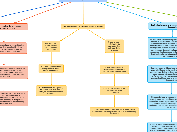 Las funciones sociales de la Escuela: de l...- Mind Map
