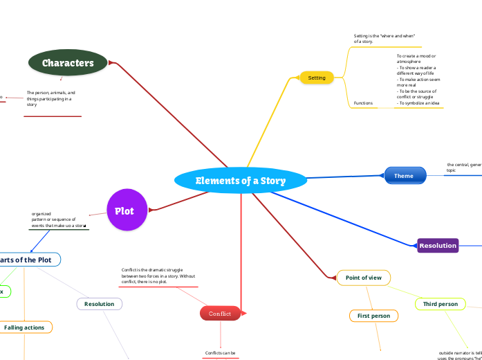 Elements of a Story - Mind Map