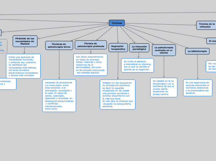 MODELO HUMANISTA2 - Mind Map