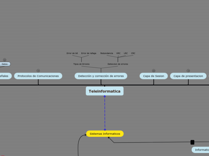Teleinformatica - Mind Map