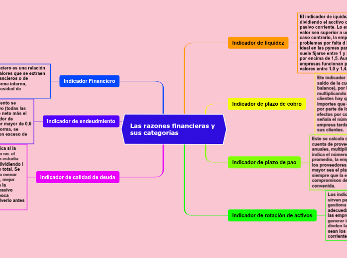 Las razones financieras y sus categorías - Mind Map