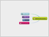 plans for the summer - Mind Map