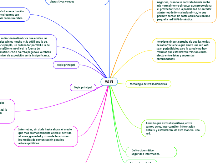 WI FI - Mind Map