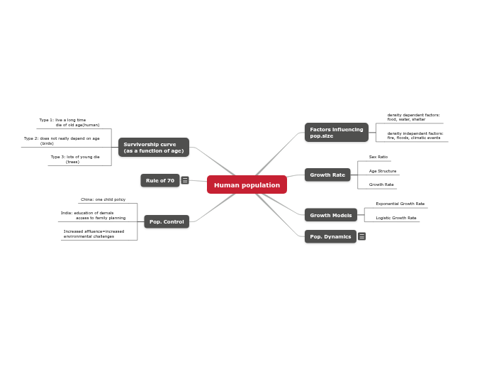 Human population - Mind Map