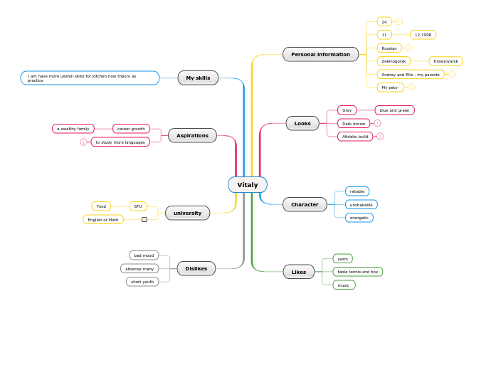 Vitaly - Mind Map