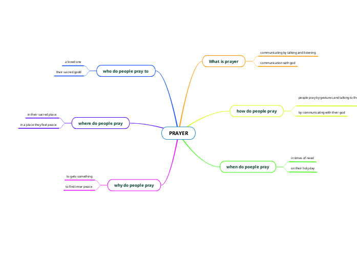 PRAYER - Mind Map