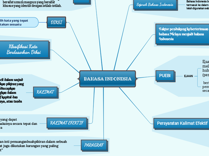 BAHASA INDONESIA - Mind Map