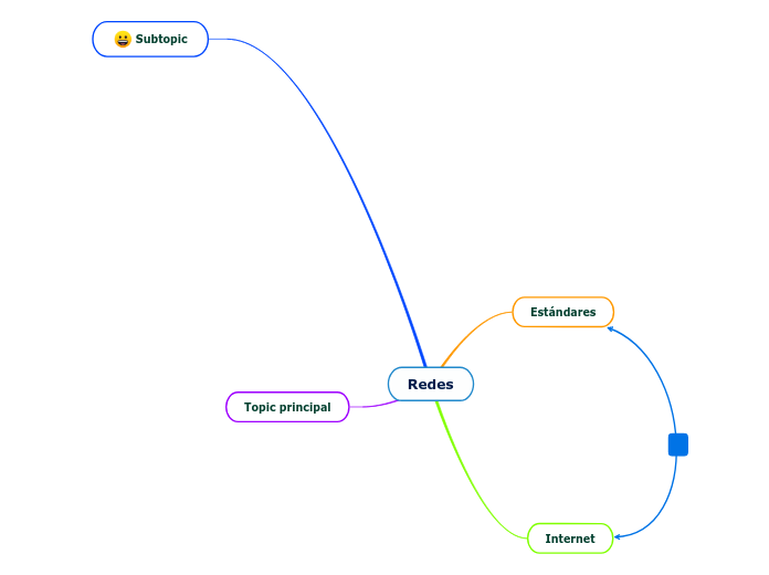 Redes - Mind Map