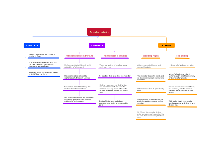Frankenstein - Mind Map