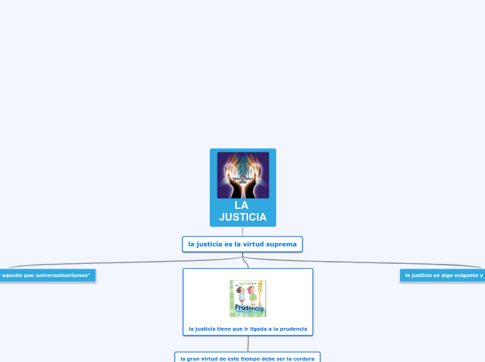 LA JUSTICIA - Mind Map