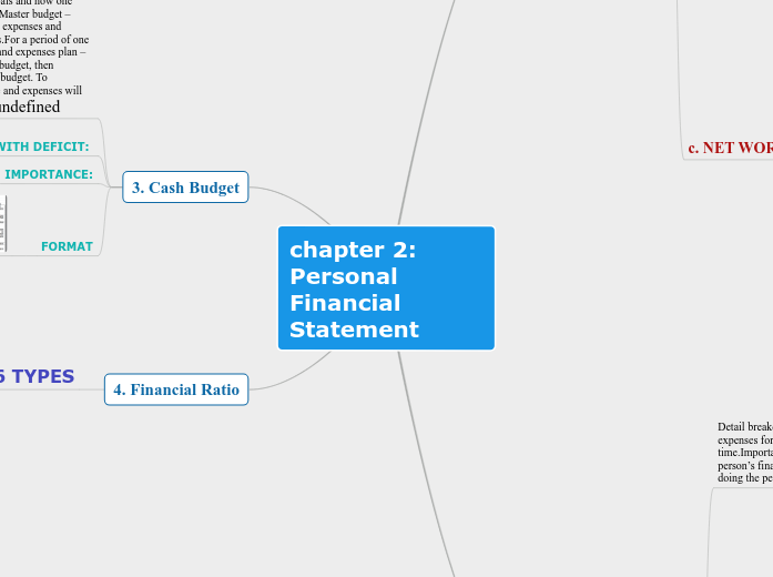 CHAPTER 2. PERSONAL FINANCIAL STATEMENT - Mind Map